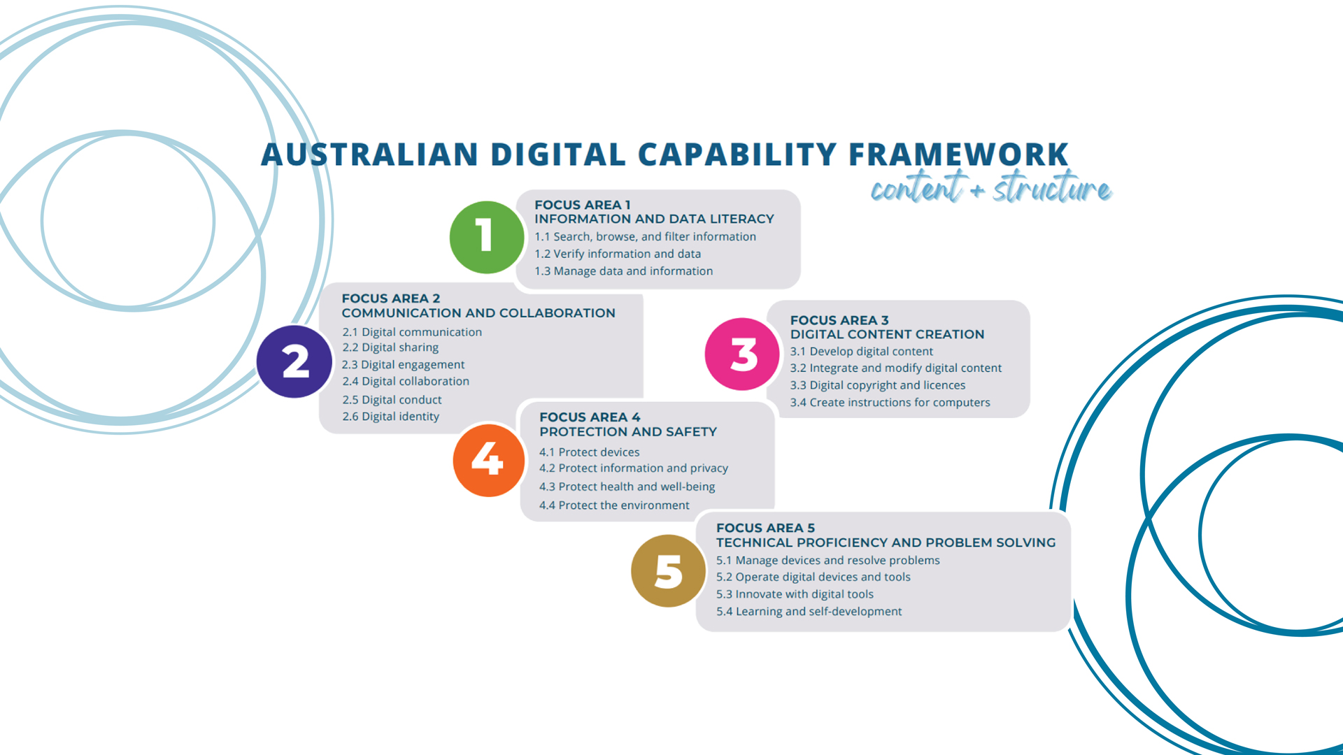 Australian Digital Capability Framework Adcf Completed